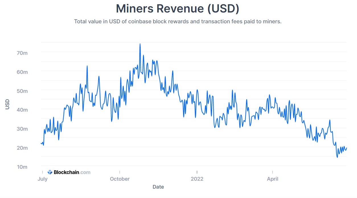 La stratégie 'HODL' des mineurs de Bitcoin en danger ? - Crypto Week